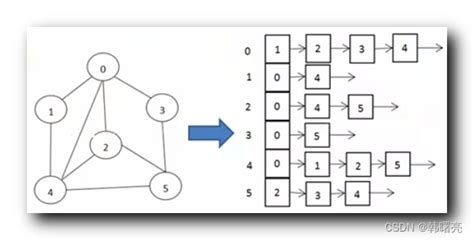 【数据结构与算法】图 图的存储形式 图的基本概念 图的表示方式 邻接矩阵 邻接表 图的创建 代码示例 Java
