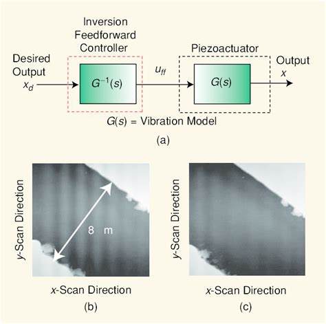 Feedforward Control Of The Linear Vibrational Dynamics To Achieve Download Scientific Diagram