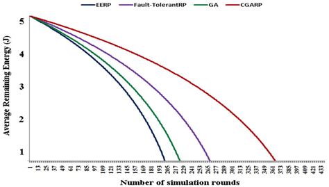 Comparison Of Different Algorithms With Respect To Network Lifetime In