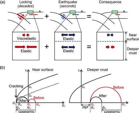 A Model Of Shallow Viscoelastic Relaxation For Seismically Induced Tension Cracks In The Chile