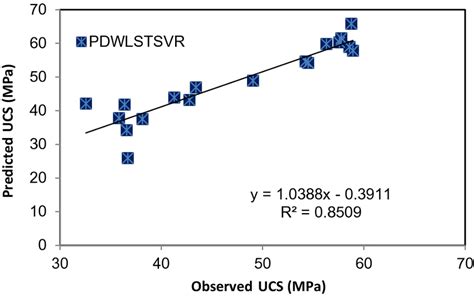 Comparison Of Observed And Predicted Ucs Values Using Pdwlstsvr