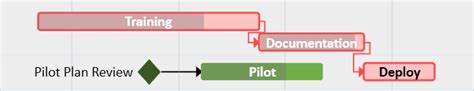 Introducing Dependencies And Critical Path In Office Timeline