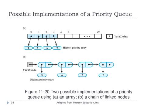 queue deque and priority queue implementations ppt download