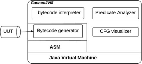 Figure 1 From A Jvm Based Testing Harness For Improving Component