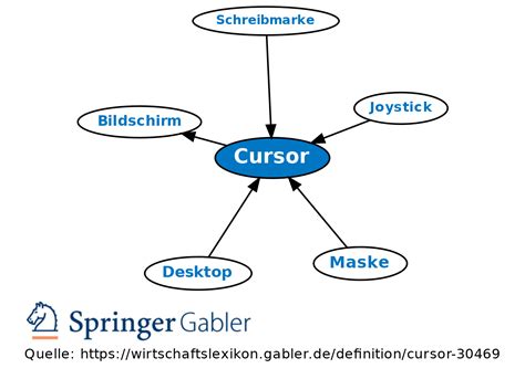 Cursor Definition Gabler Wirtschaftslexikon