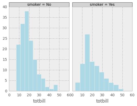Trellis Plotting Interface — Pandas 0110 Documentation