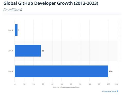 github statistics by developers git pushes and facts [2025 ]