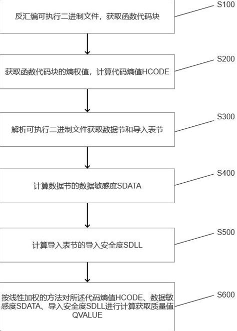 Binary Code Quality Evaluation Method Eureka Patsnap