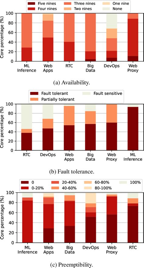 Figure 3 From Towards Cloud Efficiency With Large Scale Workload