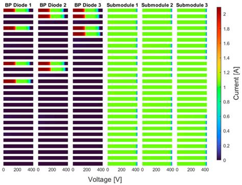 From Shadows To Signatures Interpreting Bypass Diode Faults In Pv