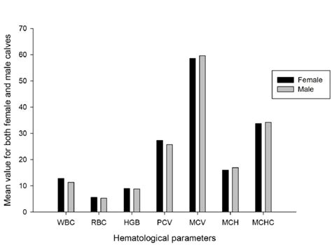 Effect of sex on hematological parameters WBC µL white Download Scientific Diagram