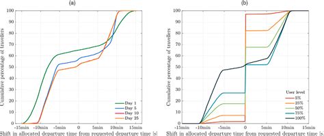 figure 6 from schedule constrained demand management in two region urban networks semantic scholar