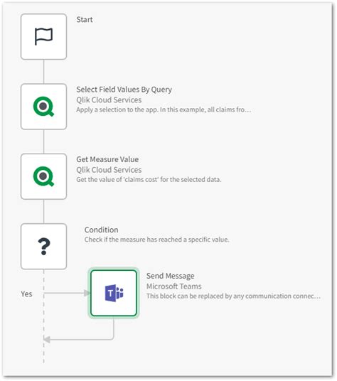 How To Send Chat Messages Using The Microsoft Team Qlik Community