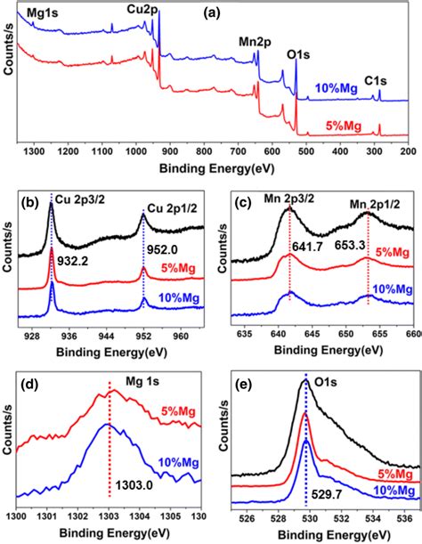 Xps Fully Scanned Spectra A High Resolution Xps Spectra For Cu 2p