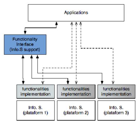2 Interaction Between Applications Our Interface And The Information