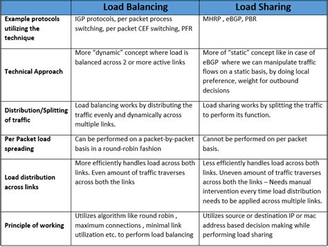 Load Balancing Vs Load Sharing