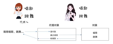动态代理复习笔记 Csdn博客