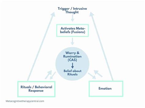 Thoughts Never Come True Why Mct Is The Right Treatment For Ocd Metacognitive Therapy Central