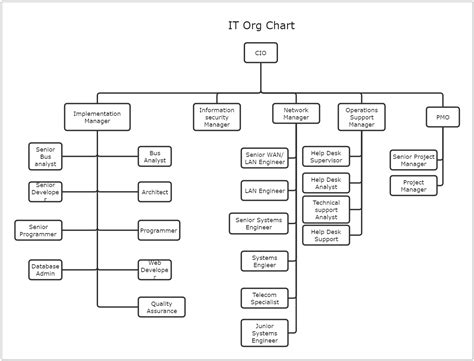 IT Organizational Chart Template EdrawMax Template