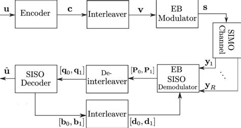 Block Diagram Of The Proposed Bicem Id System With An Iterative Receiver Download Scientific