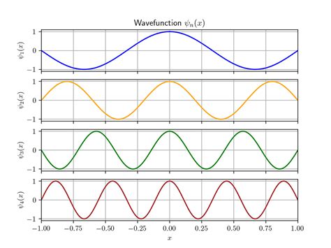 A Tutorial For Solving Quantum Particle In A Box Problem By Andreas P Sandiwan Jun 2024