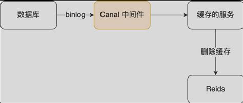 【数据库与缓存保持一致性】数据库和缓存一致性如何保证 Csdn博客