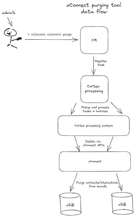 Sitecore Xconnect Purging Tool Keeps Xdb Data In Check Devs Encore
