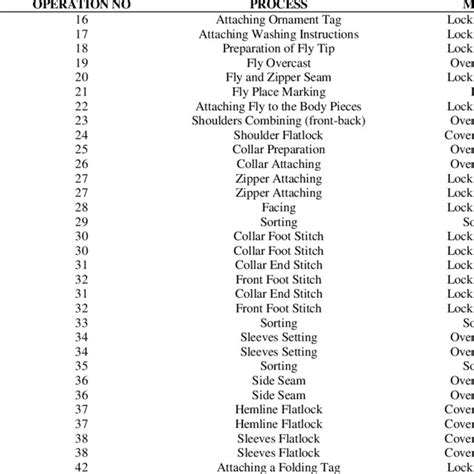 Operation Sequence And Machines Download Scientific Diagram