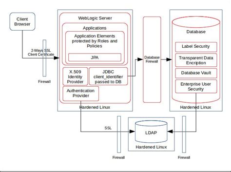 Tech Guido Building A Secure Architecture For Jee Application Using