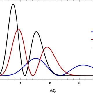 The Reduced Probability Density Versus The Reduced Spatial Coordinate