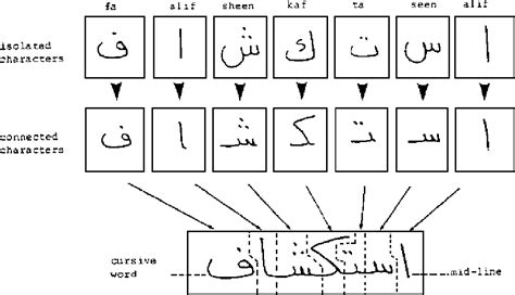 Figure 2 From An Arabic Optical Character Recognition System Using