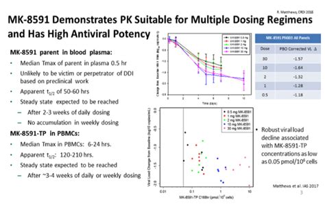 Multiple Daily Doses Of Mk 8591 As Low As 0 25 Mg Are Expected To Suppress Hiv