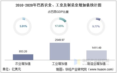 2010 2020年巴西gdp、人均gdp、人均国民总收入及农业增加值统计地区宏观数据频道 华经情报网