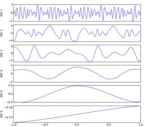 Test Signal S 2 T Used In Experiment With Filtered Gaussian Noise Download Scientific Diagram