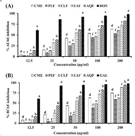 Cholinesterase Inhibitory Activities Of The Extract And Fractions Of W