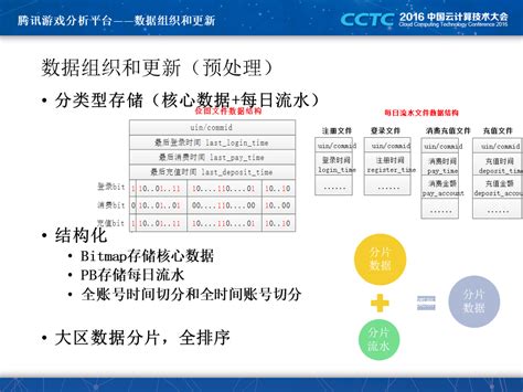 腾讯游戏数据分析平台