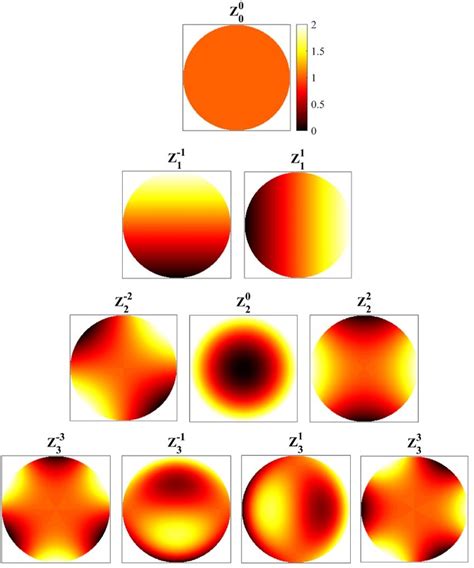 Magnitude Plots Of Some Low Order Zernike Moments In The Unit Disk