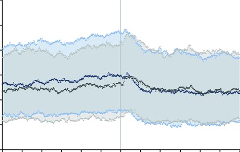 Median And Interquartile Range Of CGM Sensor Glucose Values By Download Scientific Diagram