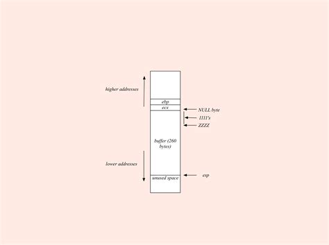 Disassembly Why Eip Is Being Overwritten Before Local Buffer Ends Reverse Engineering Stack