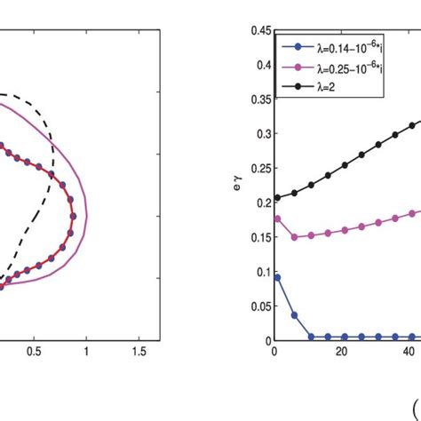 Reconstruction The Shape For Example 13 With 1 Noise Data And The Download Scientific Diagram