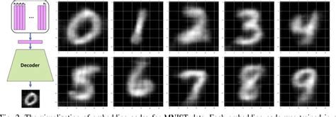 Figure 1 From Supervised Vector Quantized Variational Autoencoder For Learning Interpretable