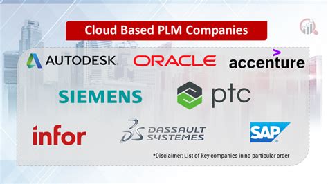 Cloud Based Plm Companies Market Research Future