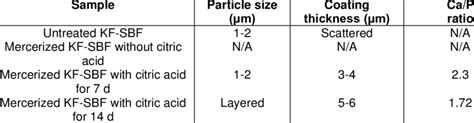 Particle Size Coating Thickness And Ca P Ratio Of Kf Determined By Edx Download Table