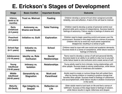 Browns Stages Of Development Chart