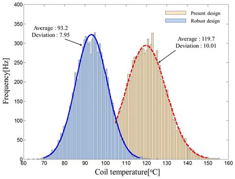 Comparison Using Histogram Between Present And Robust Designs