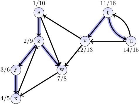 Depth First Search — Cs A1140 Dsa 2021 09 Documentation