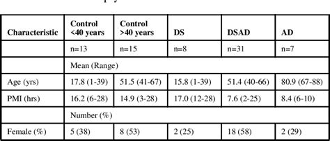 Table 1 From Synaptophysin And Synaptojanin 1 In Down Syndrome Are Differentially Affected By