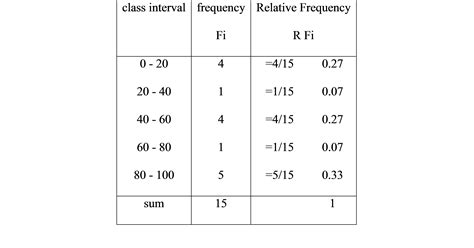 Studywalk Relative Frequency Frequency Distribution Studywalk Su