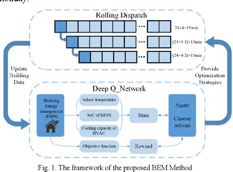 Figure From A DQN Based Coordination Method Of HVAC And Energy Storage For Building Energy