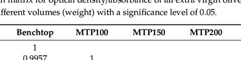 Correlation Matrix For Optical Densityabsorbance Of All Extra Virgin